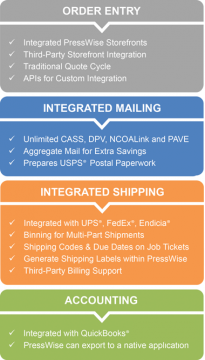 Print Workflow Integration APIs | PressWise